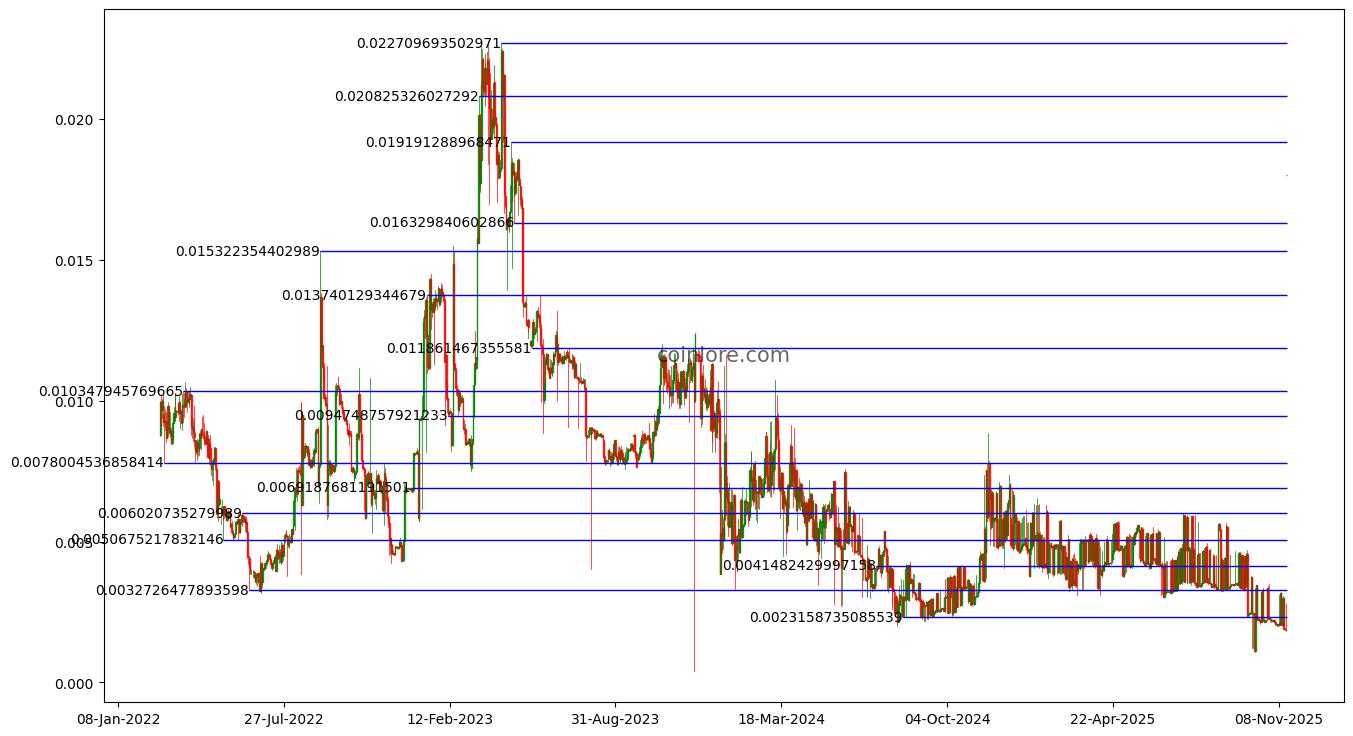 GridCoin Support and resistance levels