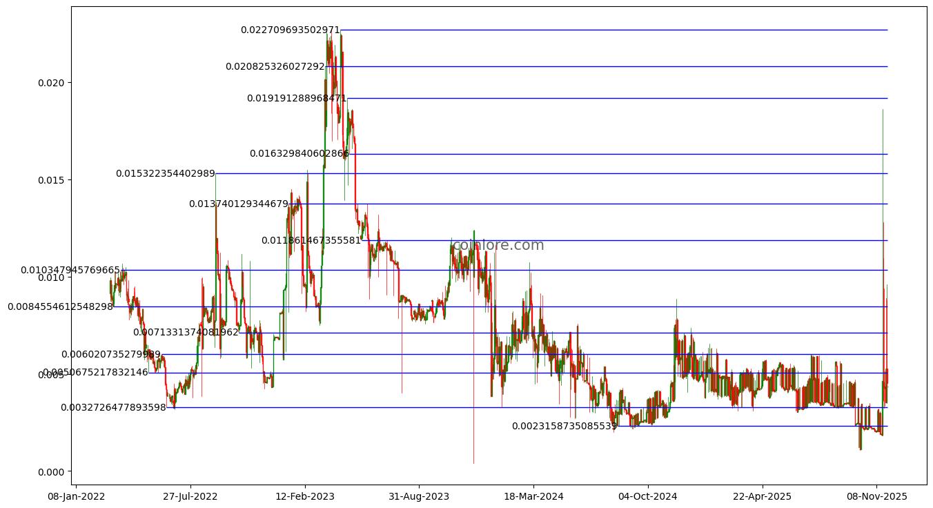 GridCoin Support and resistance levels