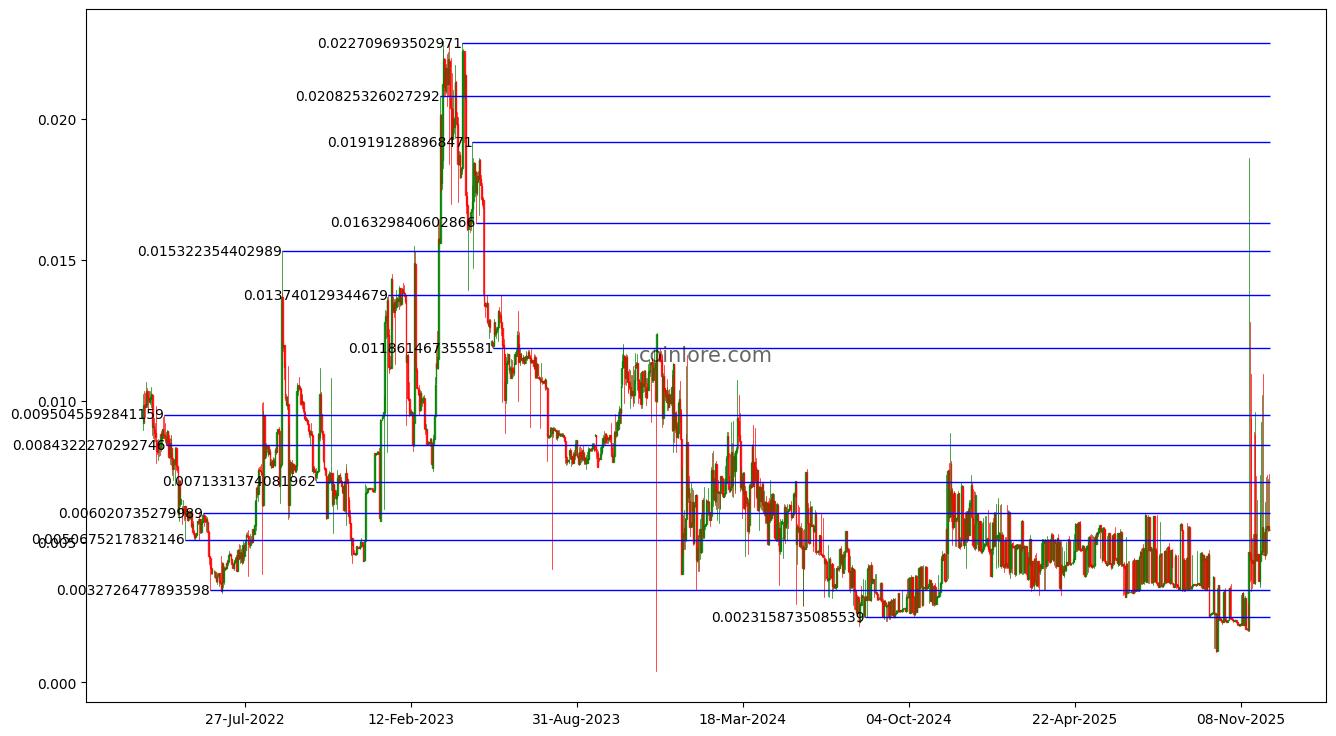 GridCoin уровни поддержки и сопротивления