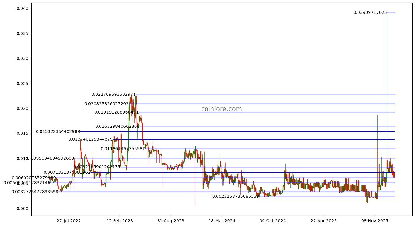 GridCoin уровни поддержки и сопротивления