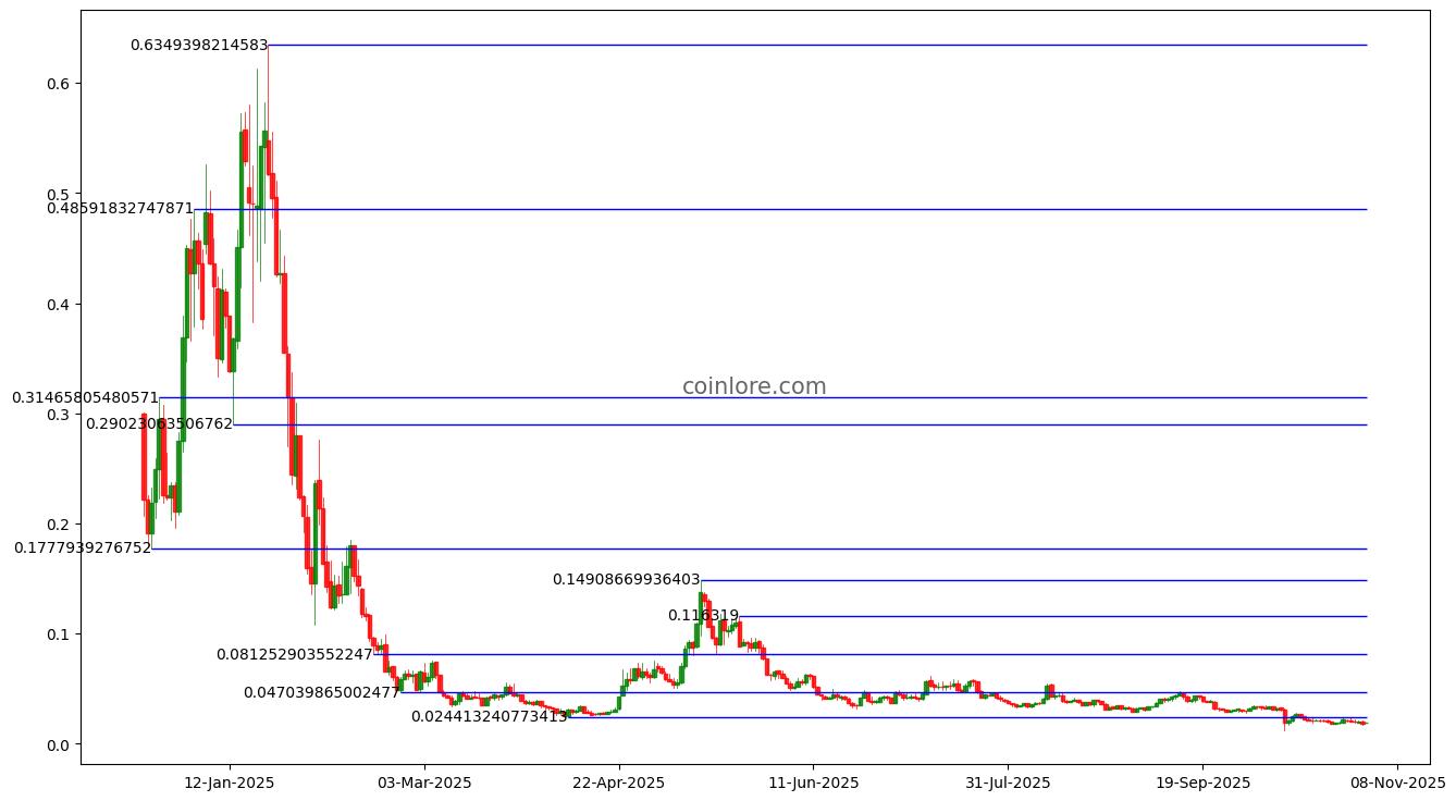 GRIFFAIN Support and resistance levels