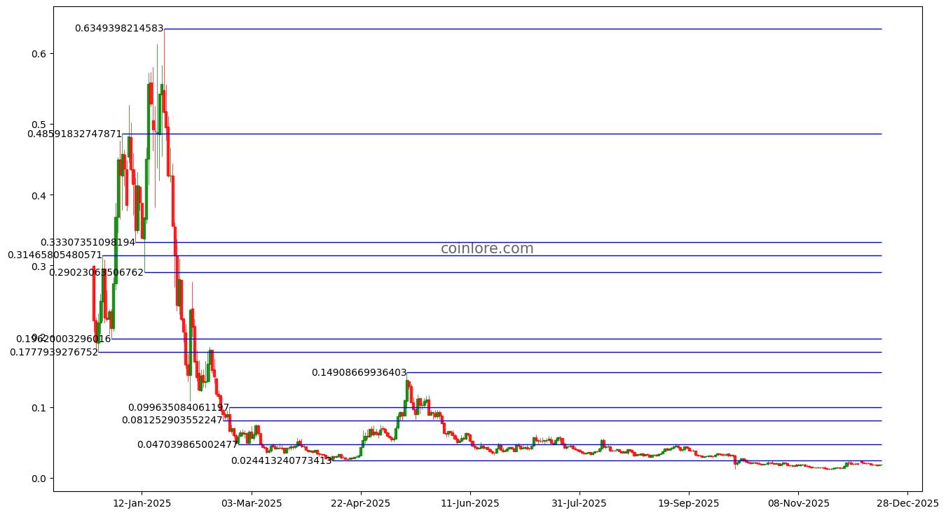 GRIFFAIN уровни поддержки и сопротивления