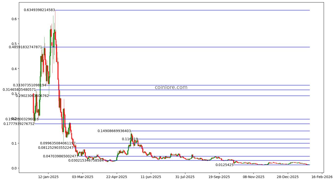 GRIFFAIN Destek ve Direnç Seviyeleri