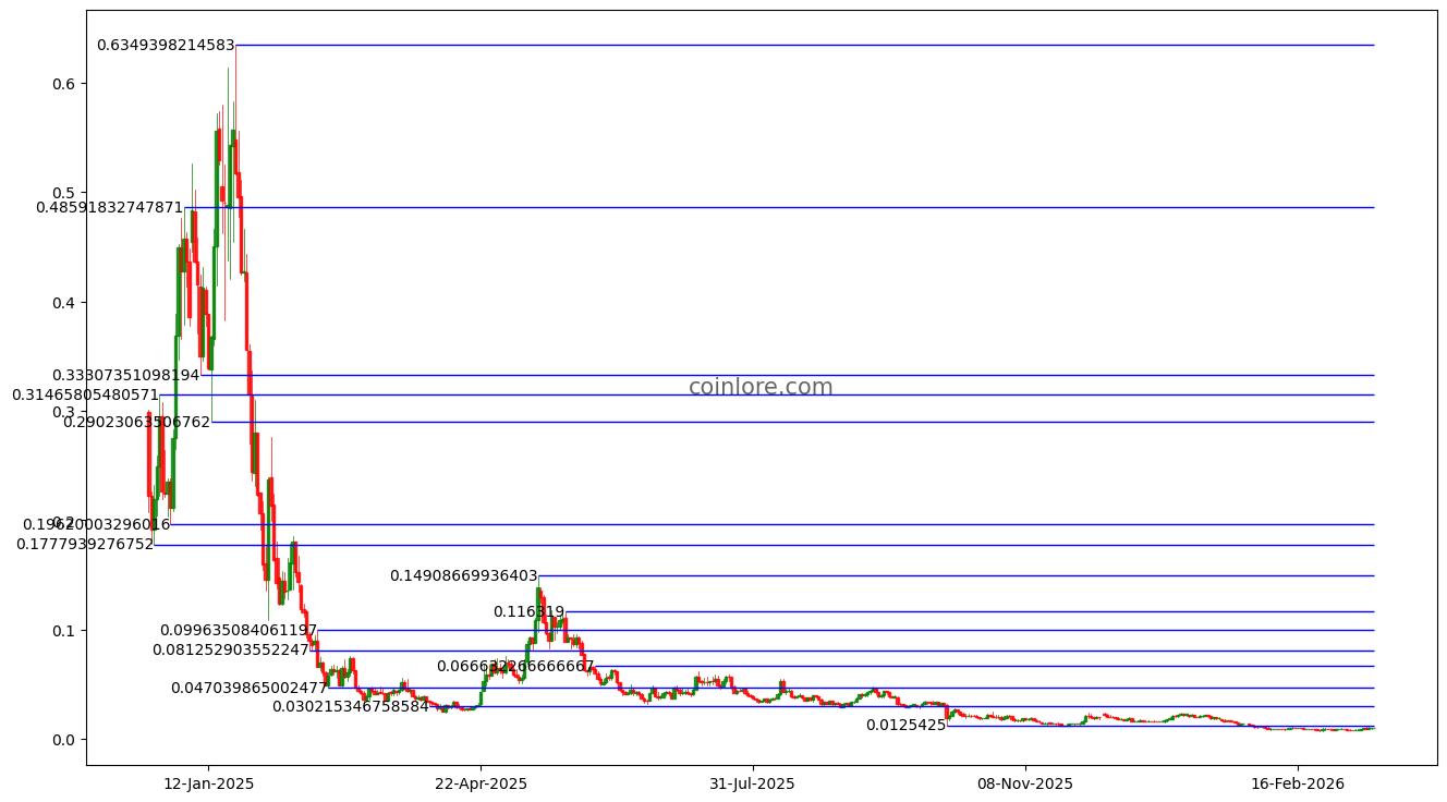 GRIFFAIN уровни поддержки и сопротивления