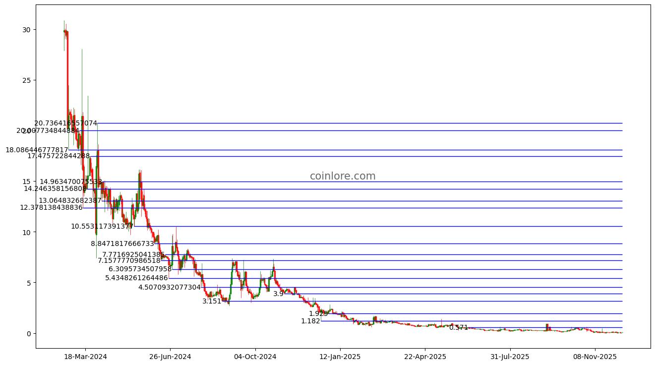 Grimace Support and resistance levels