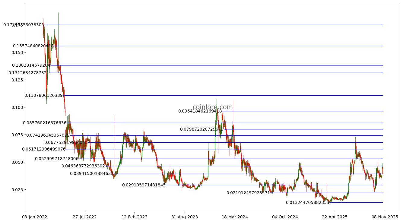 Grin уровни поддержки и сопротивления