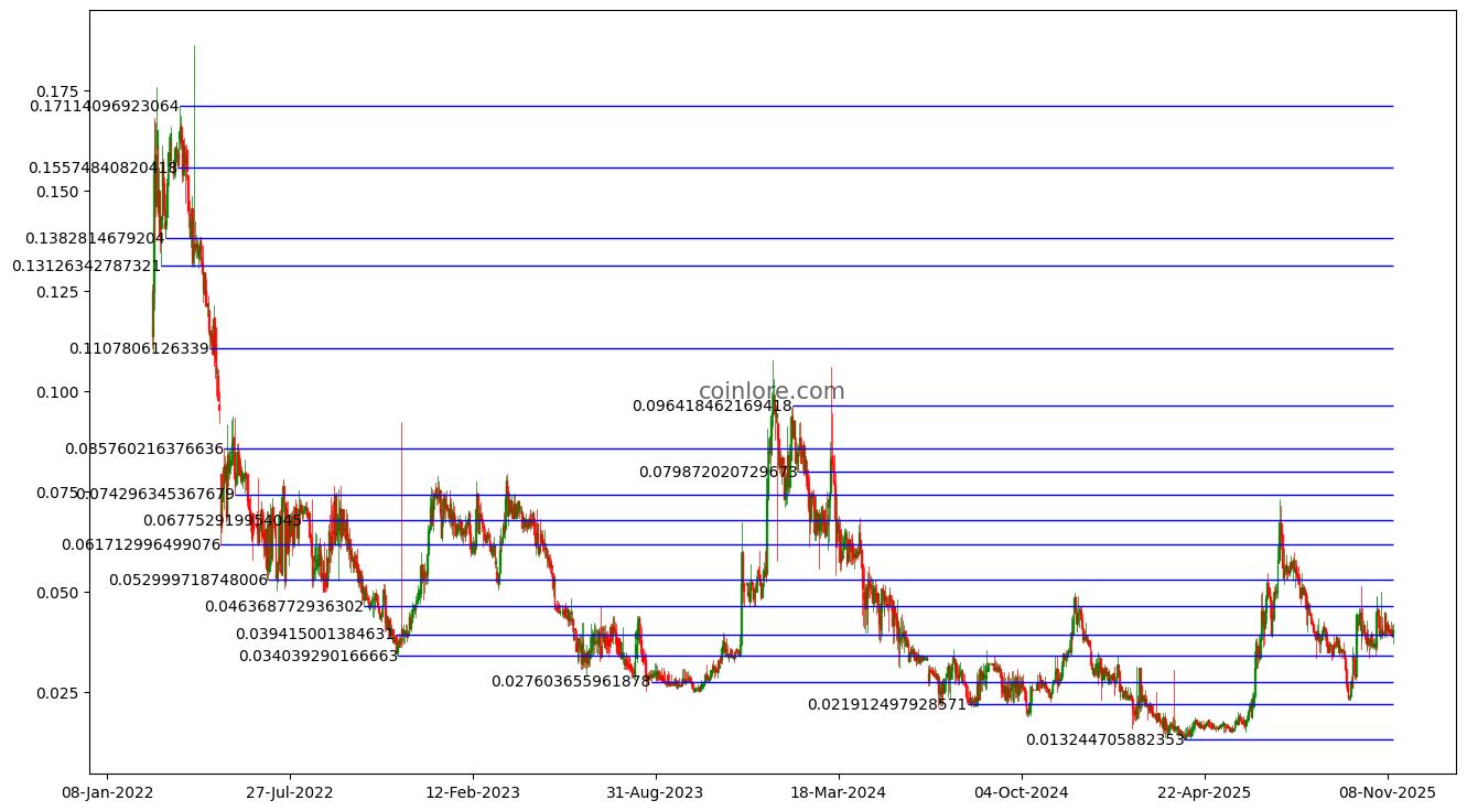 Grin Support and resistance levels