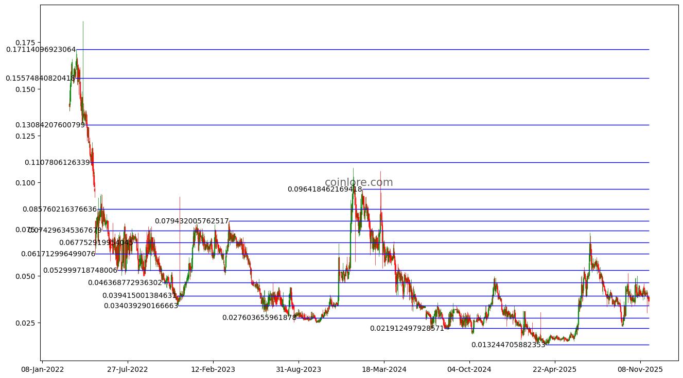 Grin Support and resistance levels