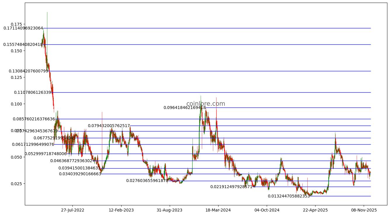 Grin Support and resistance levels