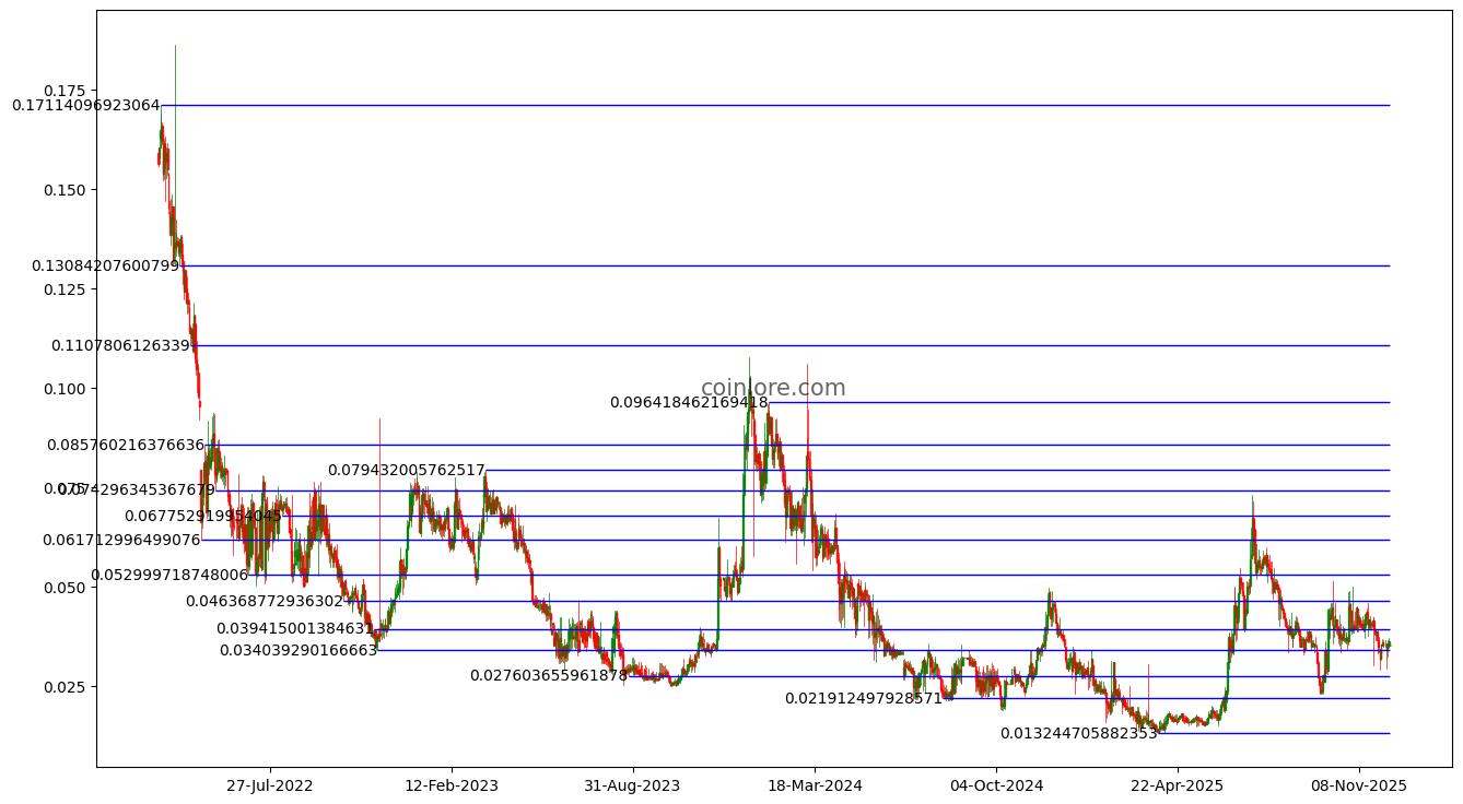Grin Support- und Widerstandsniveaus