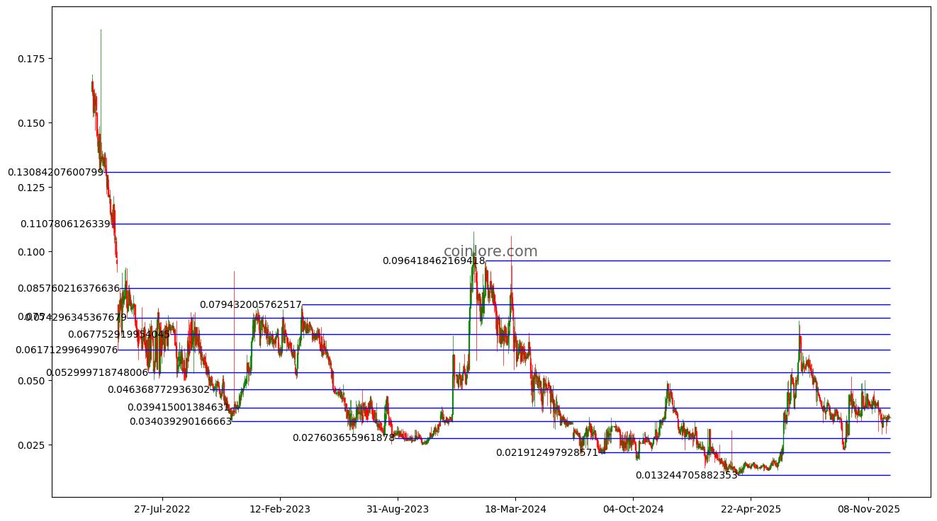 Niveles de soporte y de resistencia de Grin