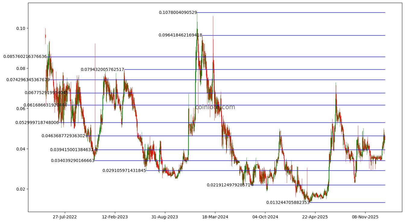 Grin Destek ve Direnç Seviyeleri