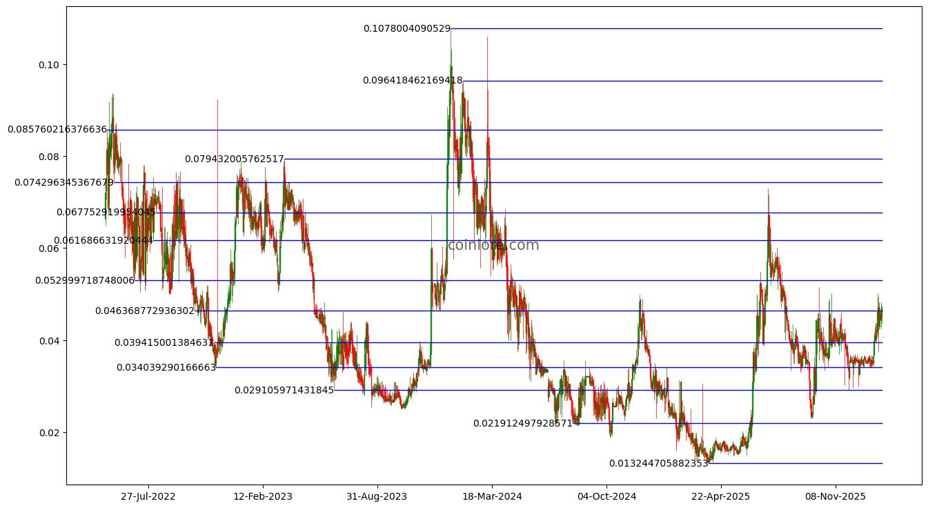 Grin уровни поддержки и сопротивления