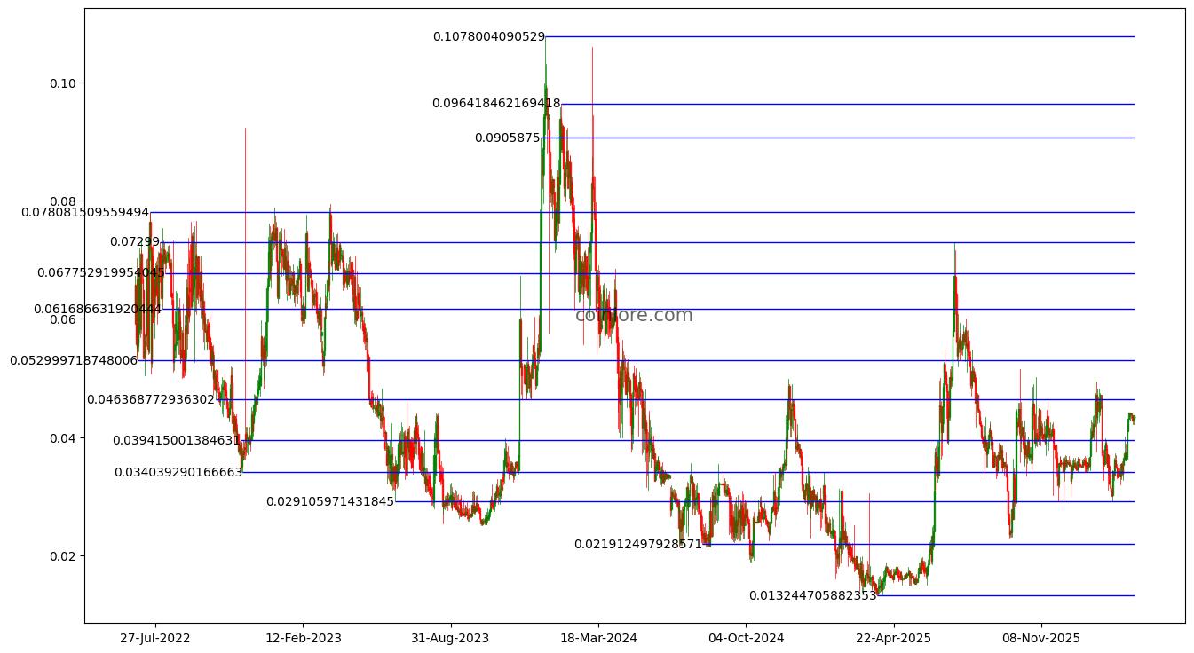 Grin Destek ve Direnç Seviyeleri
