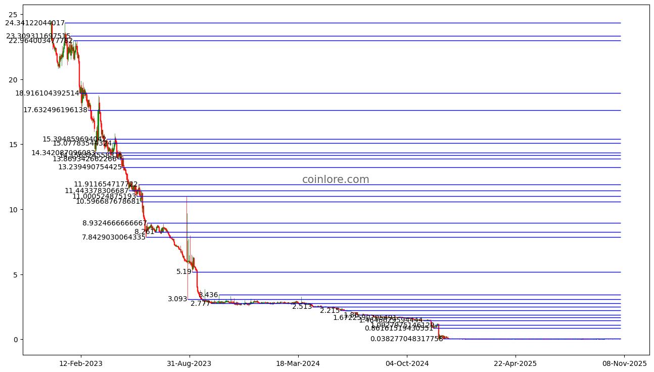 Grizzly Honey Support and resistance levels