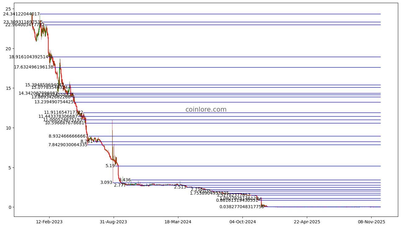 Grizzly Honey Support and resistance levels