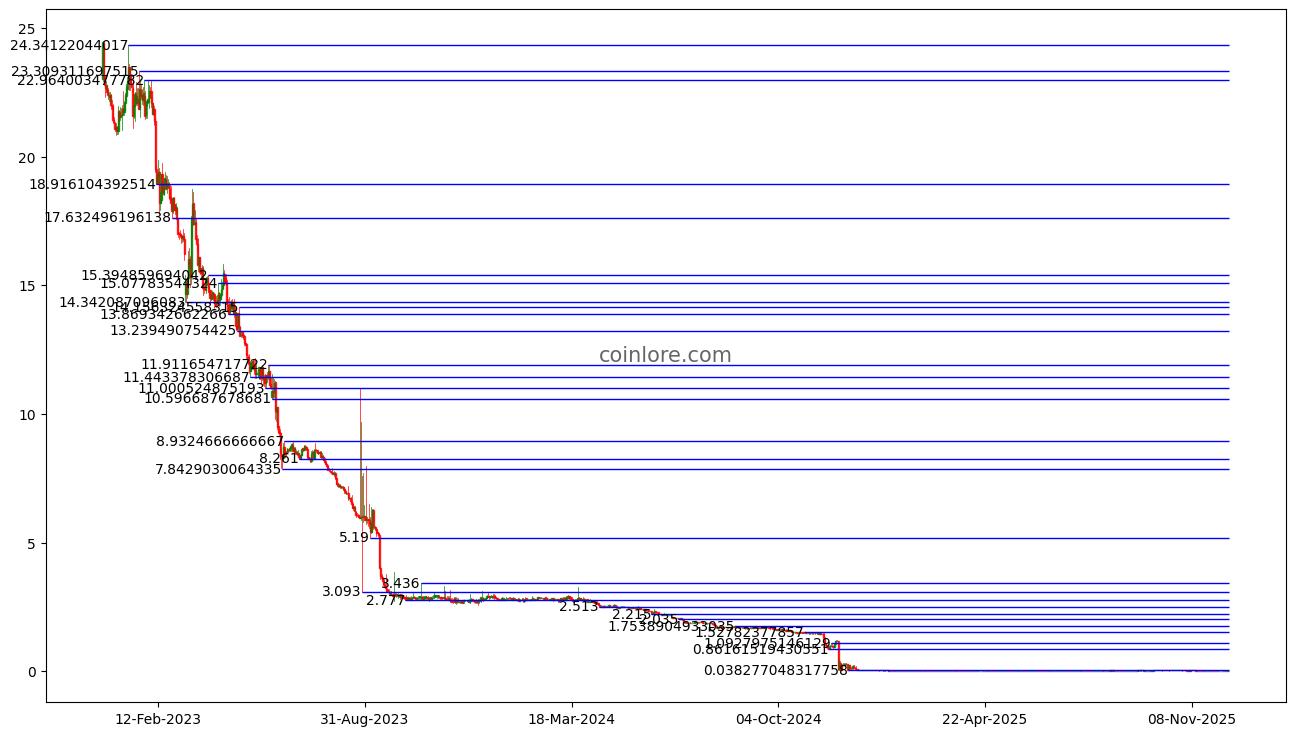 Grizzly Honey уровни поддержки и сопротивления