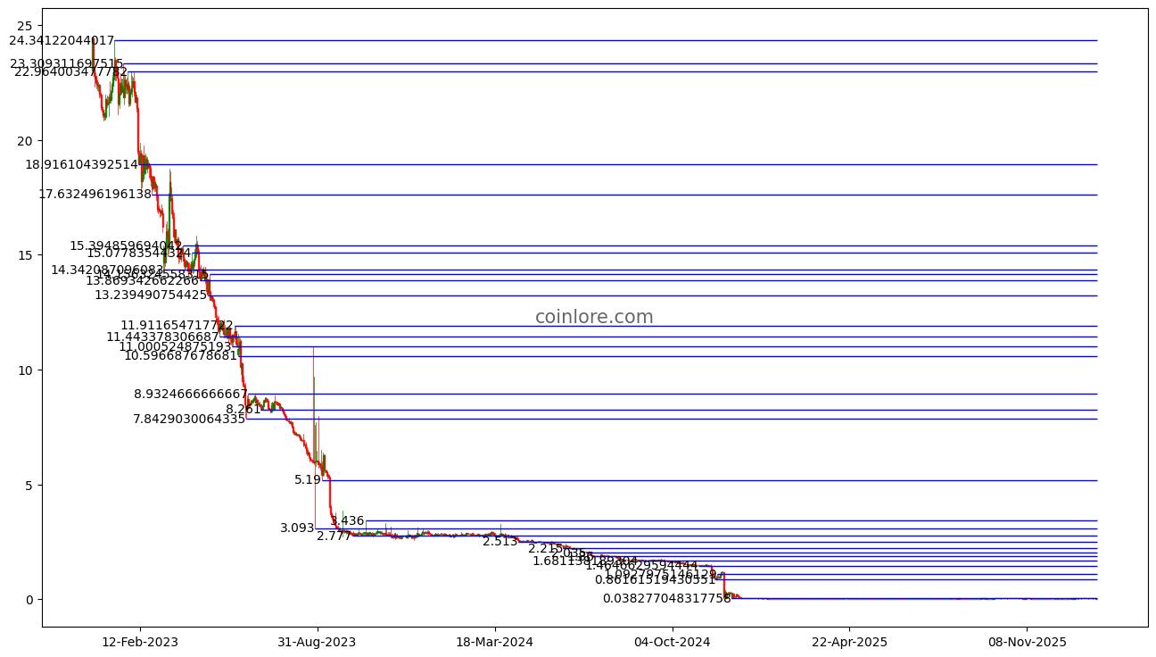 Grizzly Honey уровни поддержки и сопротивления