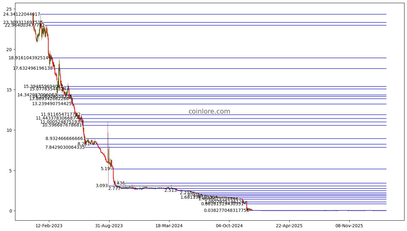 Grizzly Honey уровни поддержки и сопротивления