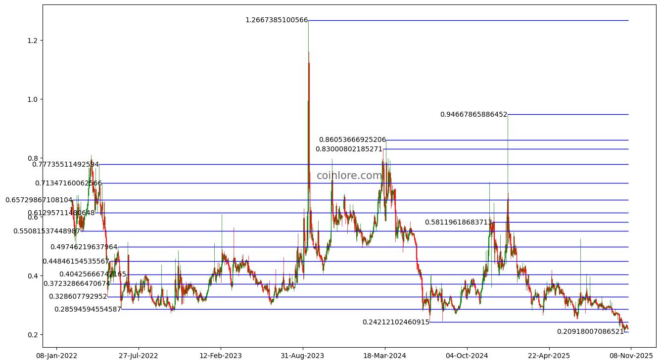 Niveles de soporte y de resistencia de Groestlcoin