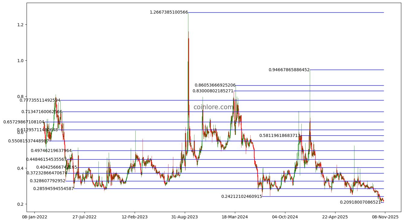 Groestlcoin Support and resistance levels