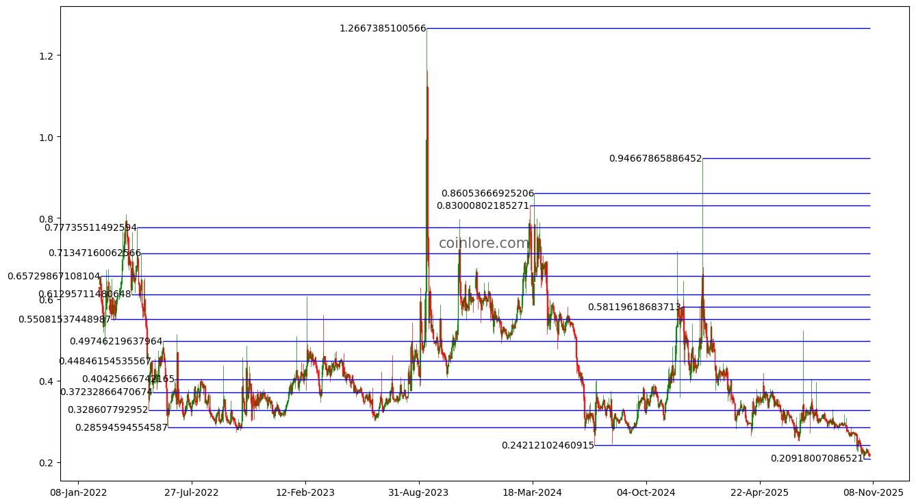 Groestlcoin Support and resistance levels