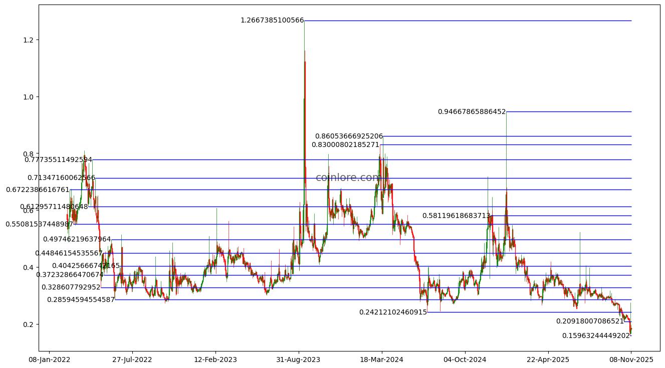 Groestlcoin Support- und Widerstandsniveaus
