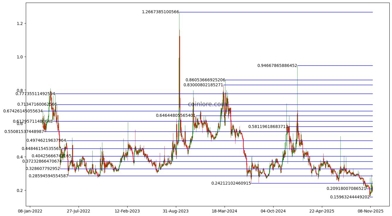 Groestlcoin Support- und Widerstandsniveaus