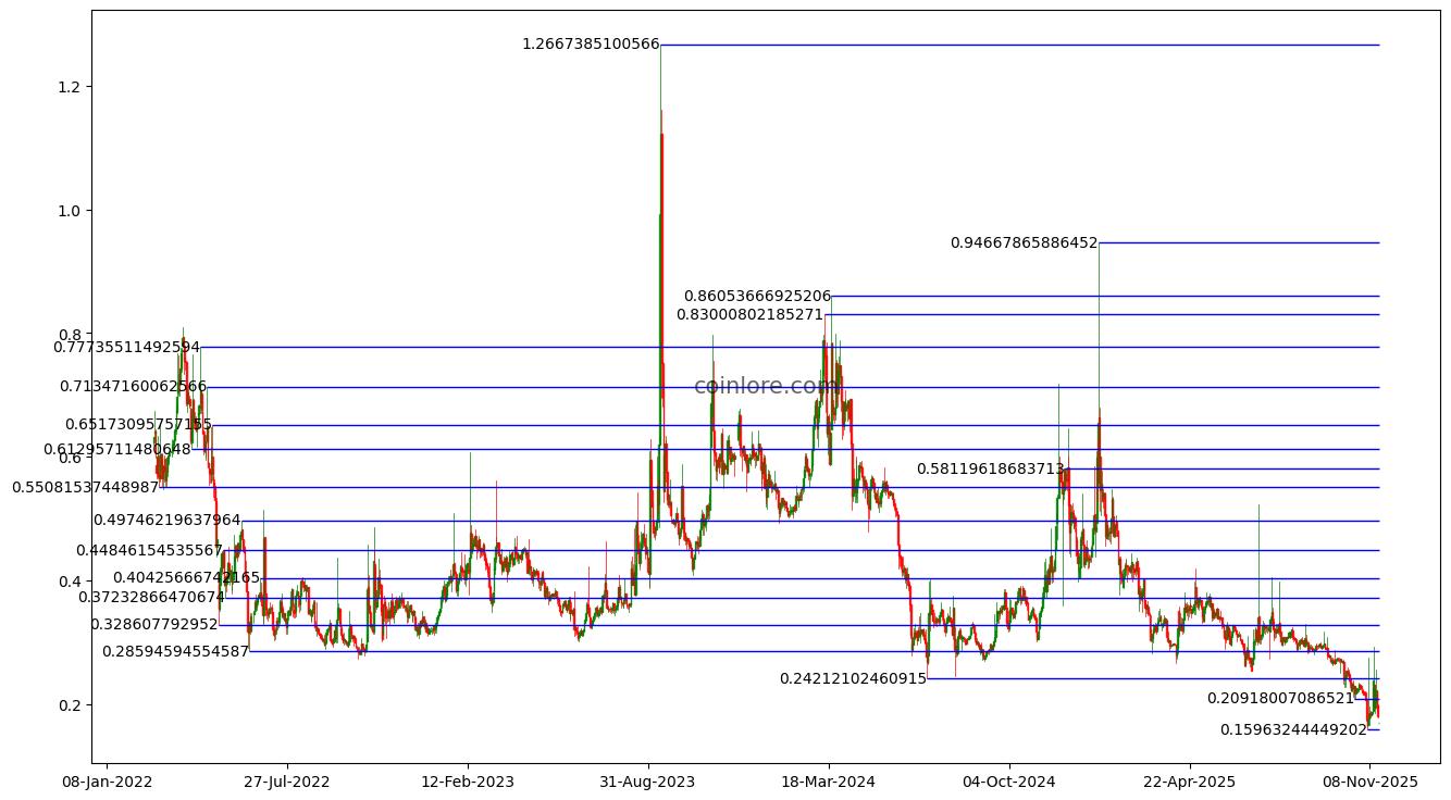 Groestlcoin Support and resistance levels