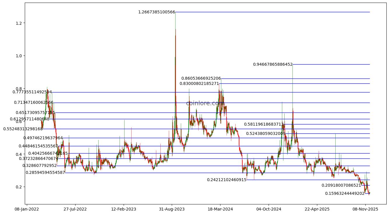Groestlcoin Support- und Widerstandsniveaus