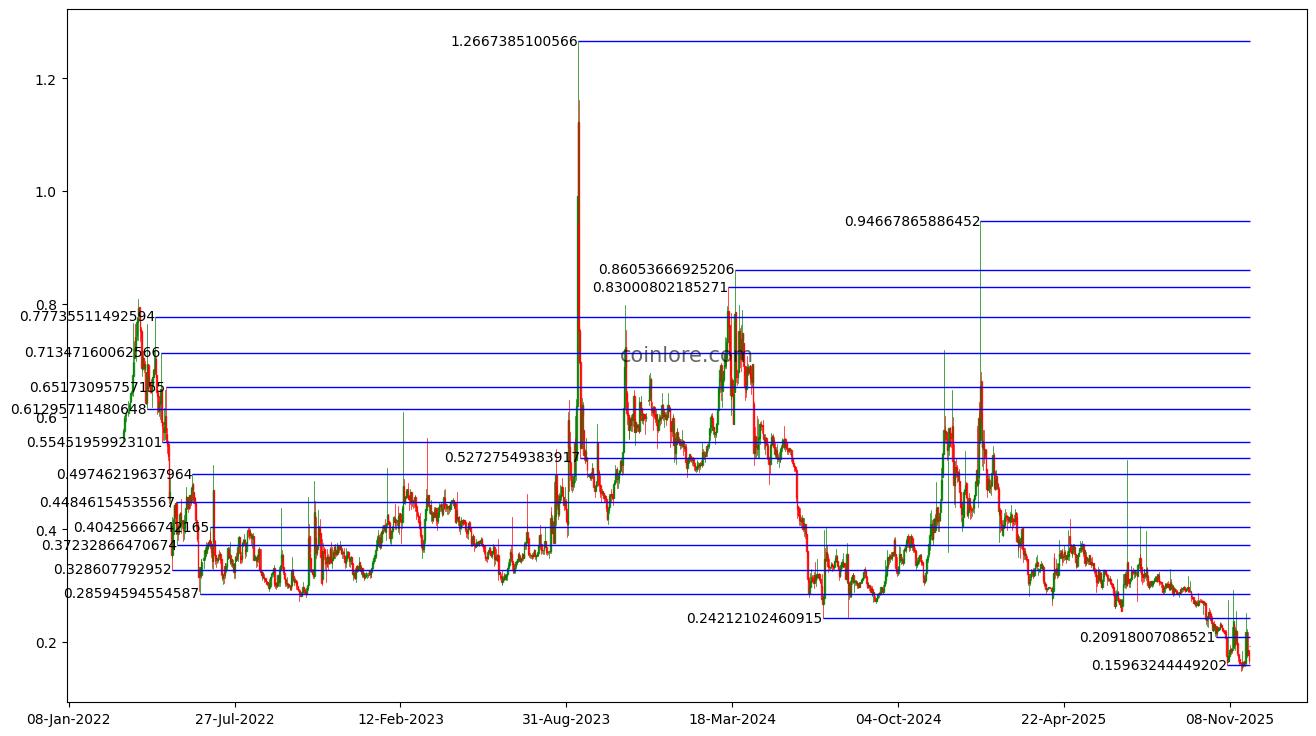 Groestlcoin Support and resistance levels