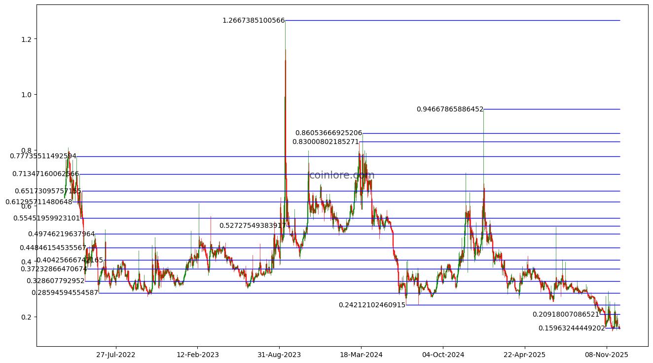Groestlcoin Support and resistance levels