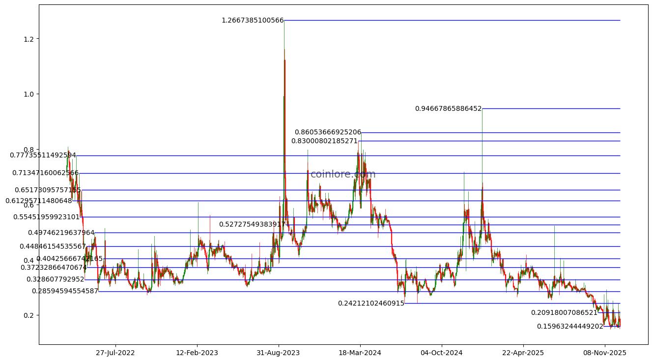 Niveles de soporte y de resistencia de Groestlcoin