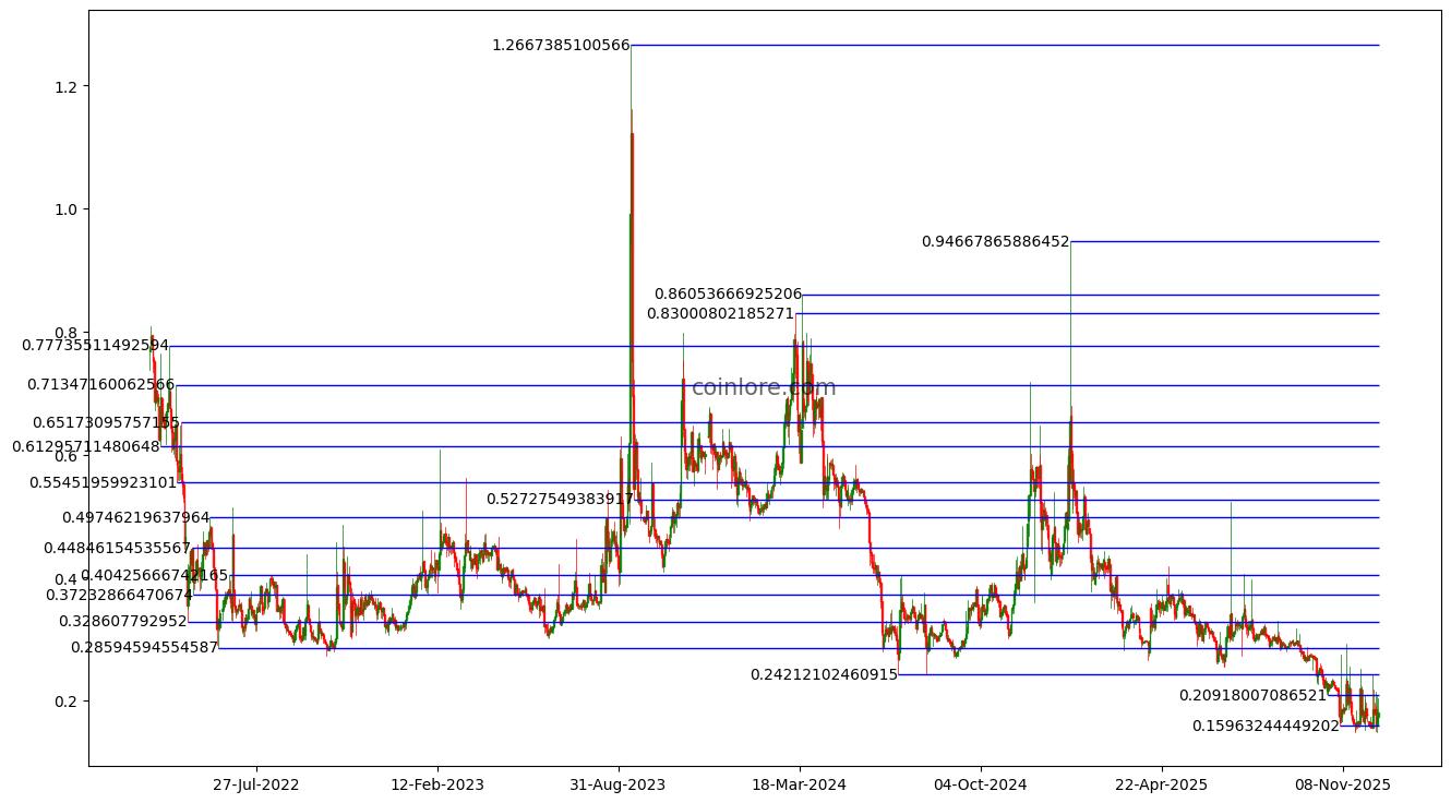 Groestlcoin Destek ve Direnç Seviyeleri