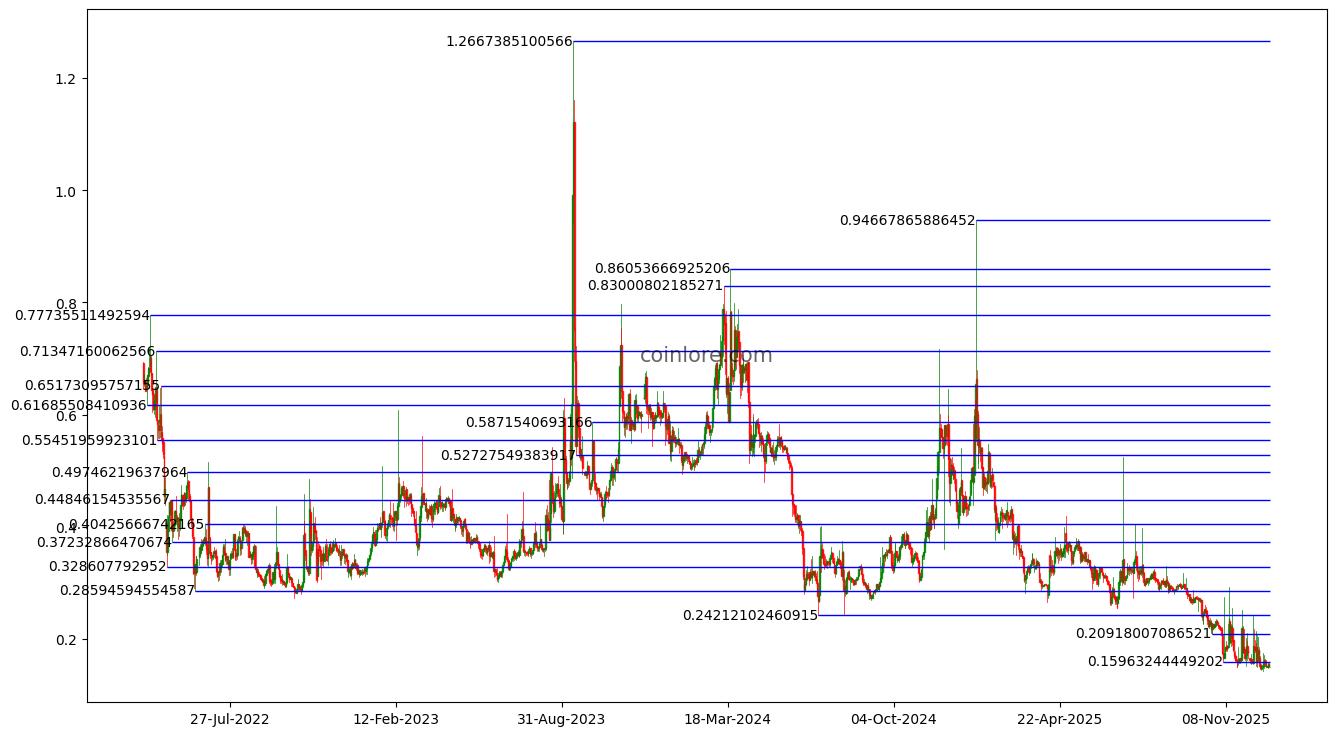 Niveles de soporte y de resistencia de Groestlcoin