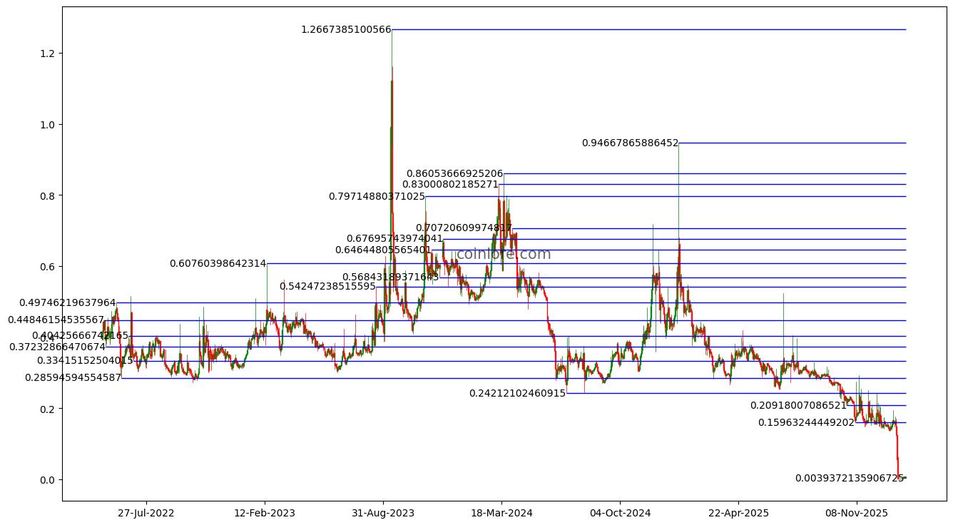 Niveles de soporte y de resistencia de Groestlcoin