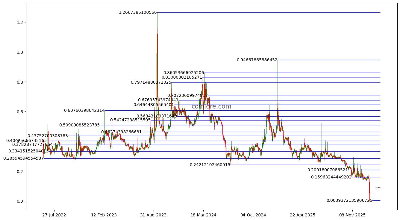 Niveles de soporte y de resistencia de Groestlcoin