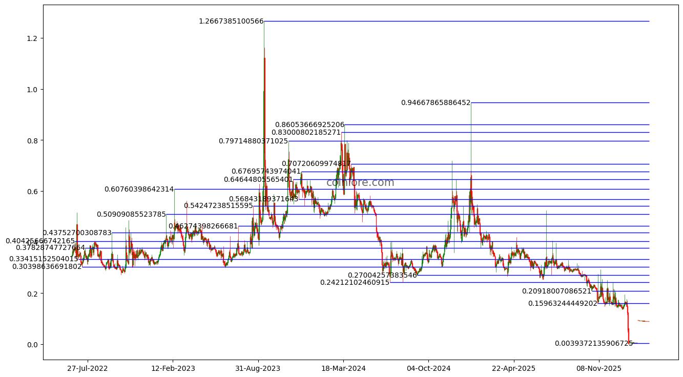Niveles de soporte y de resistencia de Groestlcoin