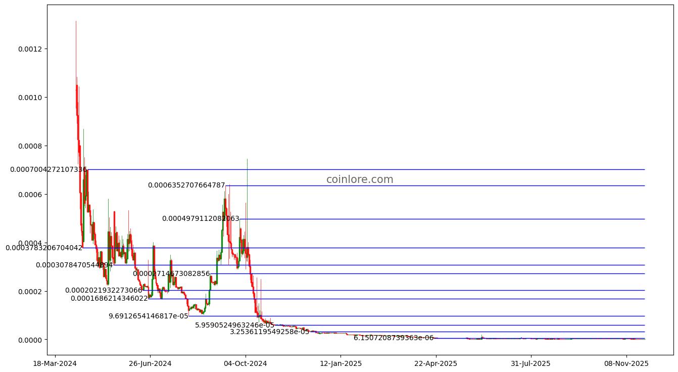 Grok Cat Support and resistance levels