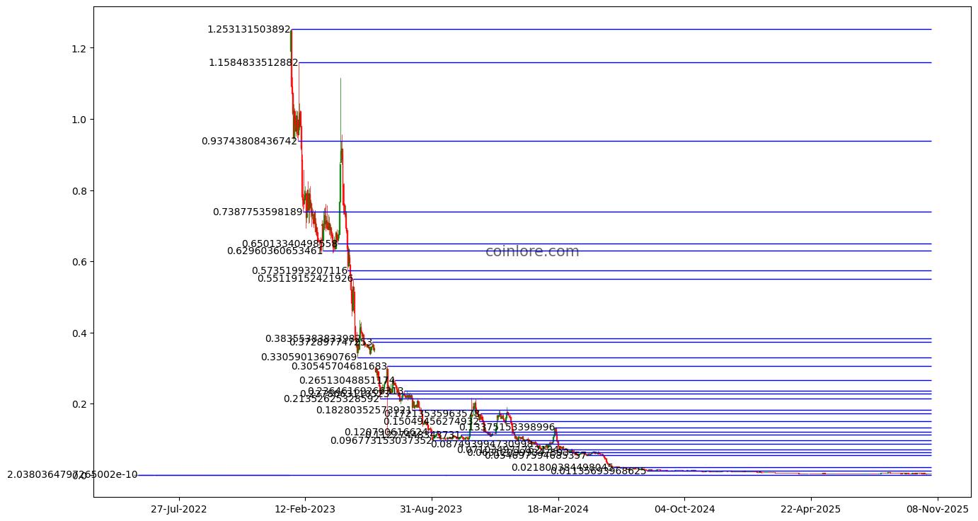 Grove Support and resistance levels