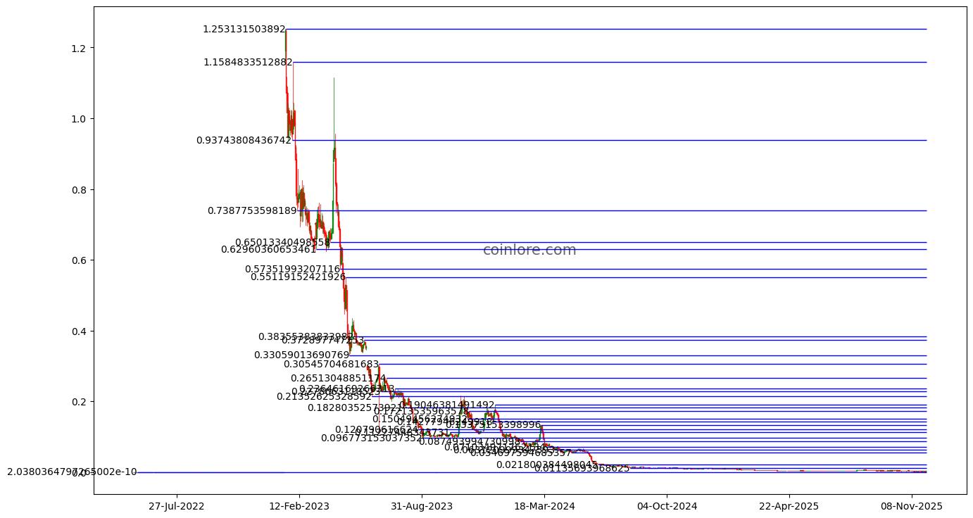 Grove Support and resistance levels
