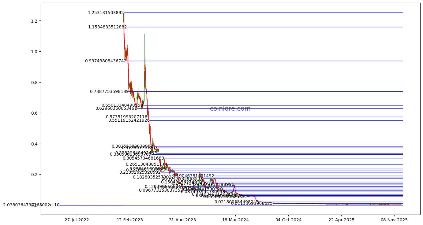 Grove Support and resistance levels