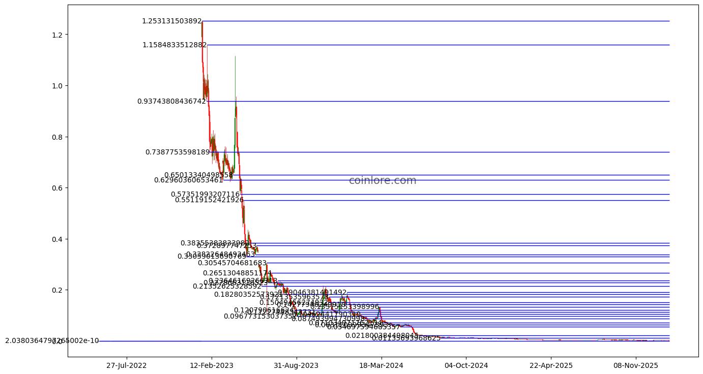 Grove уровни поддержки и сопротивления