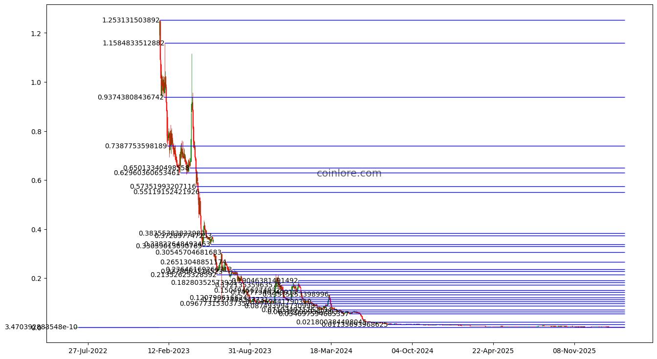 Grove уровни поддержки и сопротивления