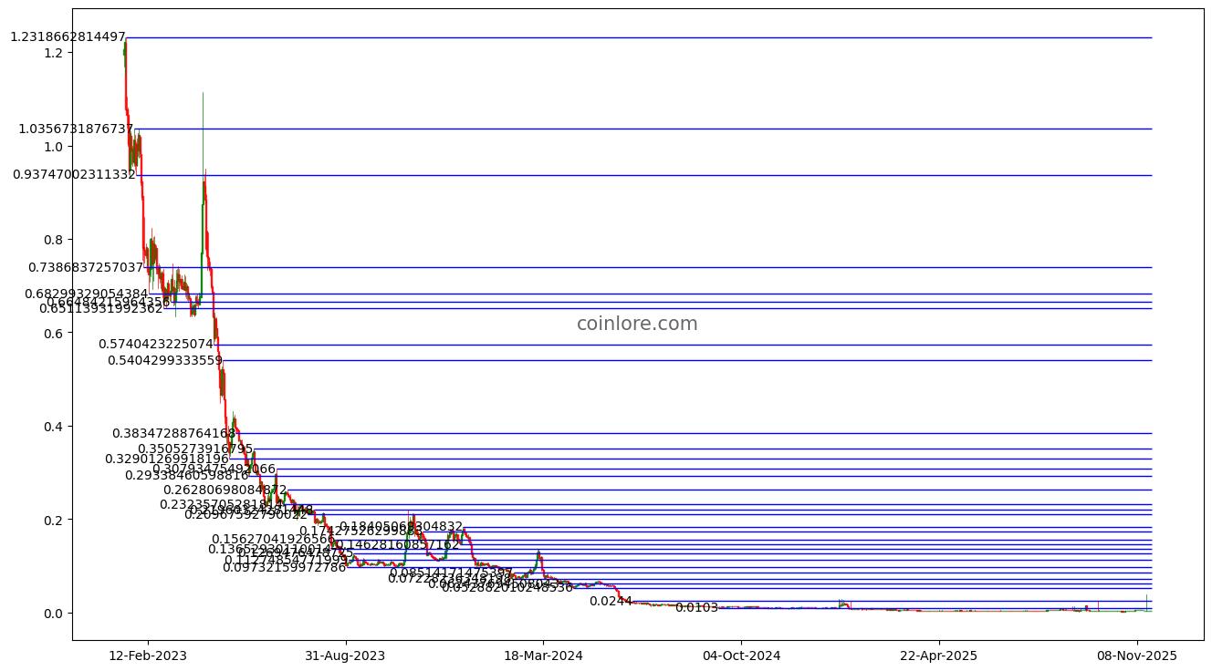 Grove Coin Support and resistance levels