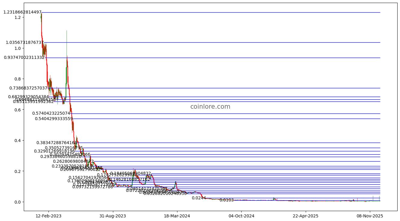 Grove Coin Support and resistance levels