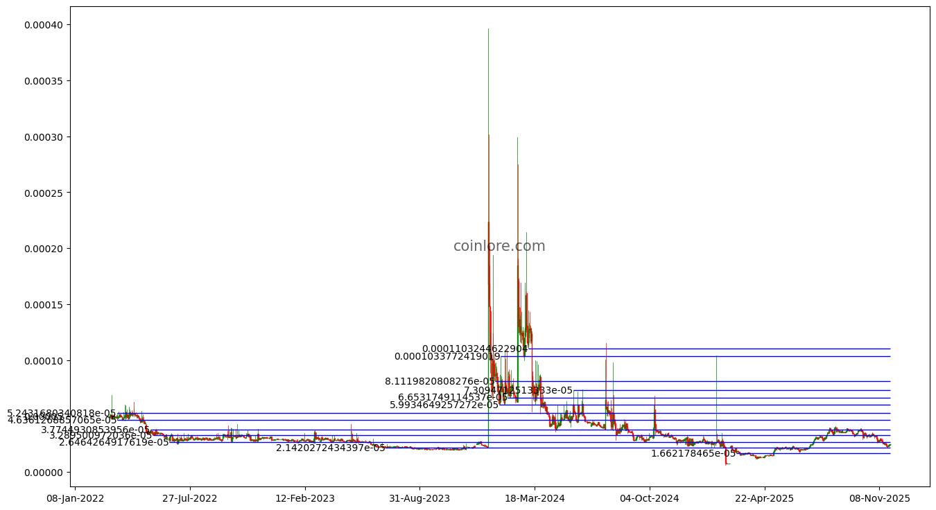 GSENetwork Support and resistance levels