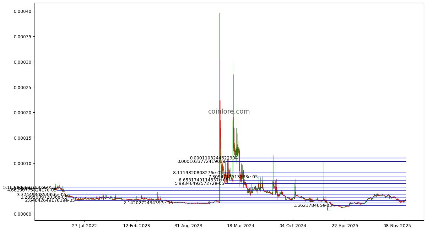 GSENetwork Support and resistance levels