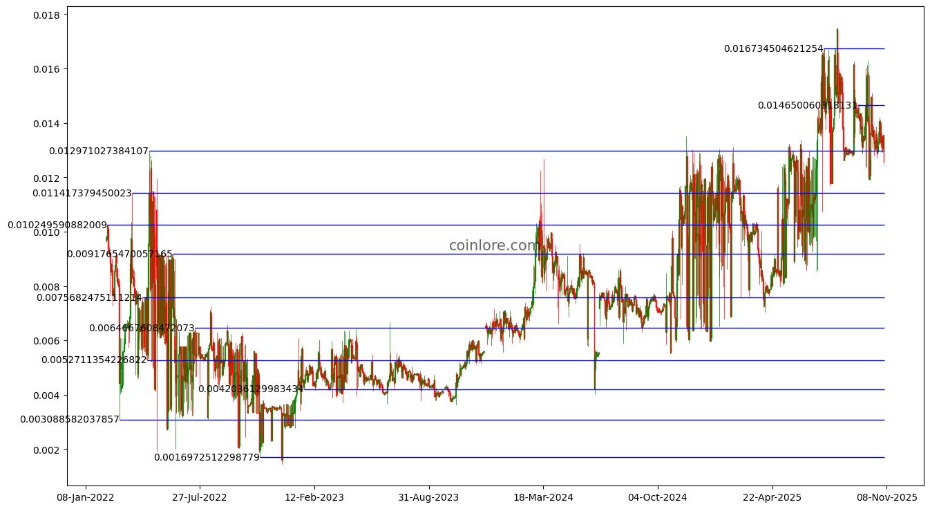 GSMcoin Support and resistance levels