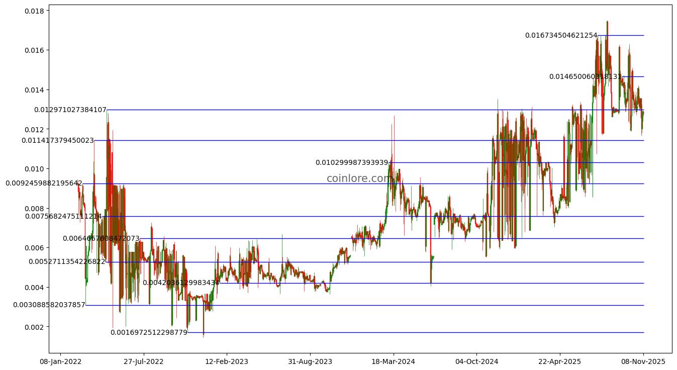 GSMcoin Support and resistance levels